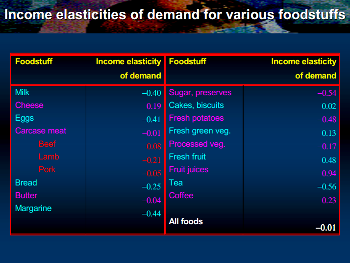 Economics A Levels: INCOME ELASTICITY OF DEMAND