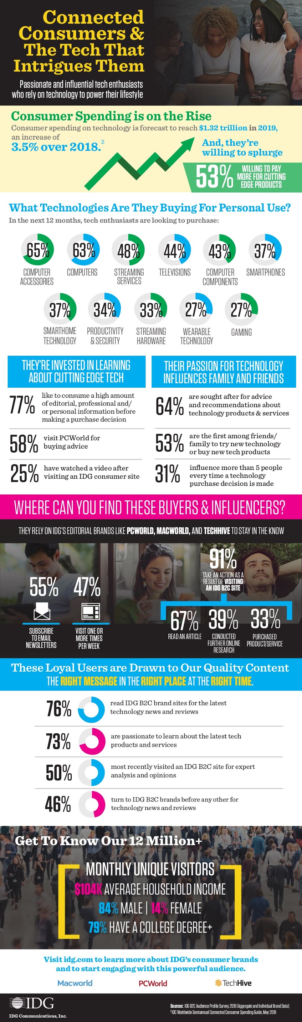 Appealing tech trends for consumers #infographic - Visualistan