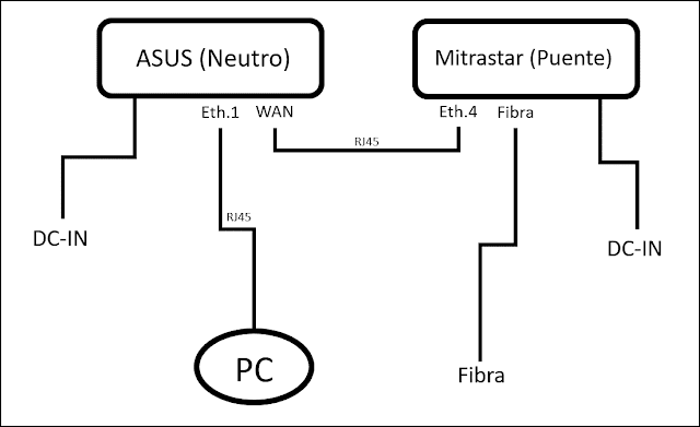 Problemas para poner el Mitrastar en modo bridge - Forocoches