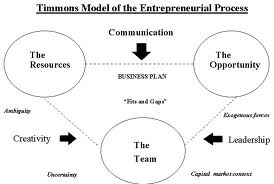 Entrepreneurship = Paradox: Timmon's Model of the Entrepreneurial Process