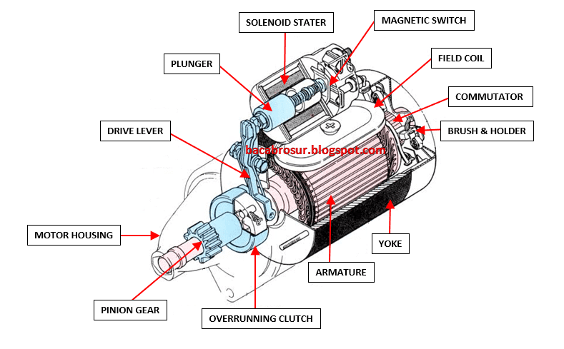 Komponen Motor Starter Dan Fungsinya - OMBRO