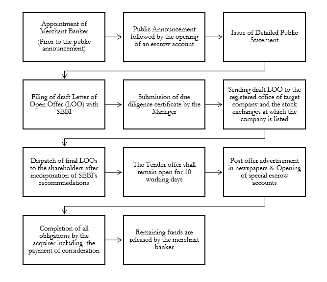 Fundamental Framework for Takeovers of Listed Entities | Deal Aware