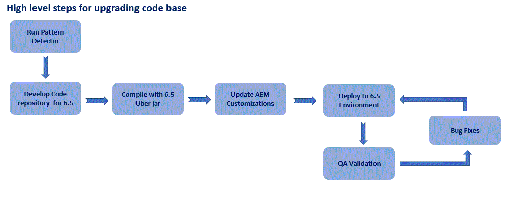 Steps How To Upgrade AEM6.5 - AEM Tutorials for Beginners