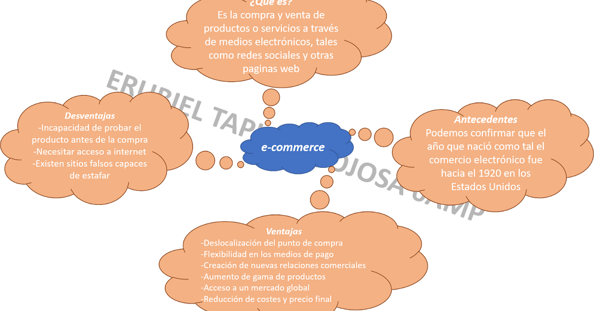 Desarrolla Soluciones de Comercio Electrónico: Mapa conceptual de comercio electrónico