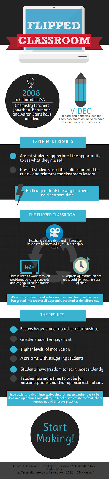 Intro a la ELAO: Flipped Classroom: Qué es