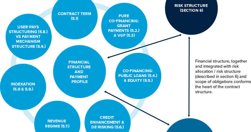 finance and investment : Financing Structure