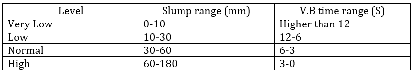 Workability test for fresh concrete: Concrete slump test, compacting ...