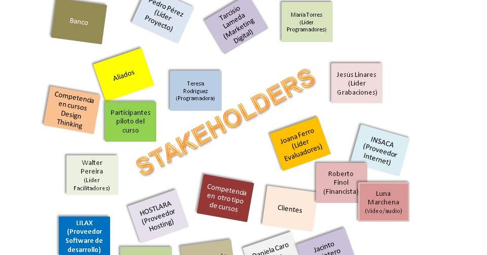 Mapa de Stakeholders: El Poder y el Interés