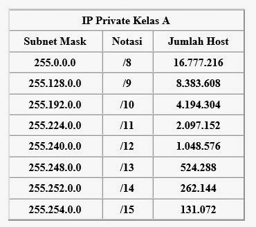 Ip Address dan Netmask ~ Open Networking