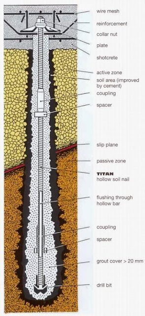 SOIL NAILING TECHNIQUE AND TYPES