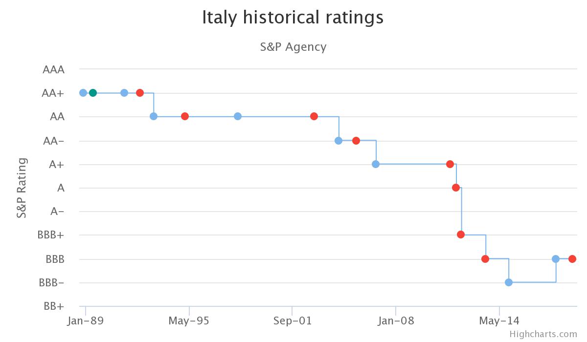 ITALY SOVEREIGN CREDIT RATING HAS BEEN ON A DOWNGRADING PATH SINCE THE ...