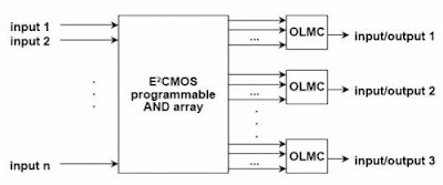 Programmable Logic Device (PLD) - Edukasi Elektronika | Electronics ...
