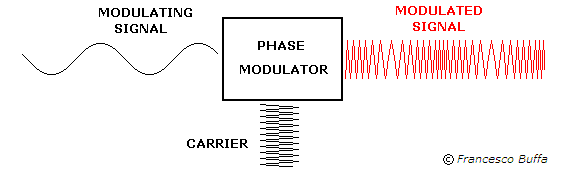 Modulation ~ Basic Knowledge of computer and its Application
