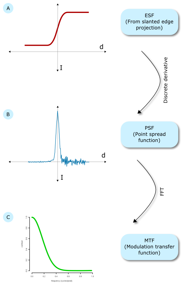 MTF Mapper: Improved apodization and bias correction