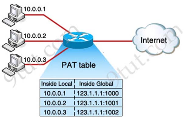 Semua tentang Network & IT: Tutorial ACLs & NAT