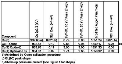 X-ray Photoelectron Spectroscopy (XPS) Reference Pages: Copper