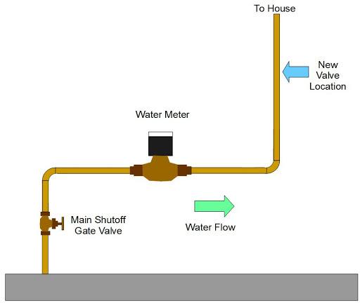 How To Add A Main Water Shutoff
