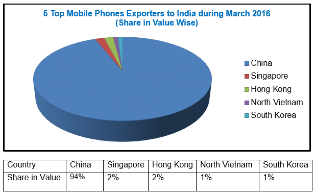 Export Genius: Country-wise Analysis of Mobile Phones Import Data India