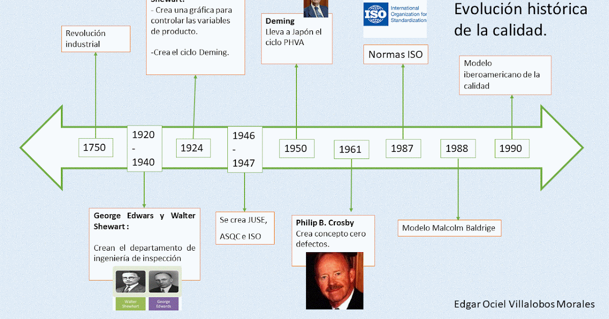 Evolución histórica de la calidad.
