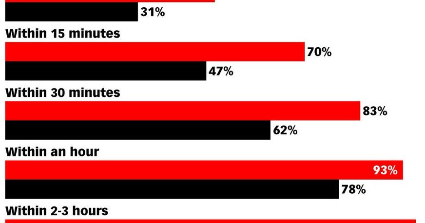 Account Planning Toolkit: [Chart] Timeframe in which smartphone users ...