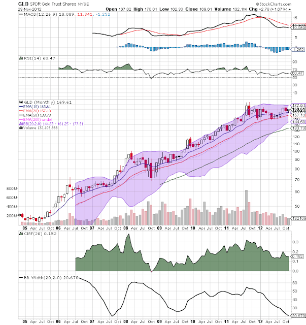 The Bonddad Blog: The Impressive Longterm GLD Chart.