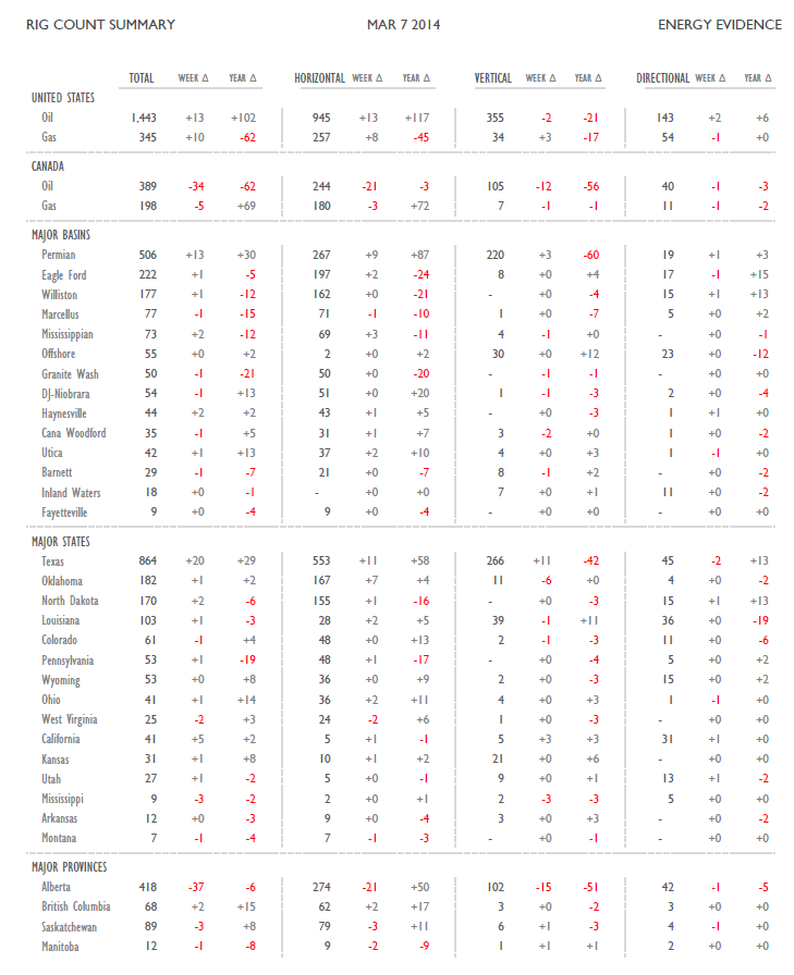 Energy Evidence: Rig Counts: Oil +13 Gas +10