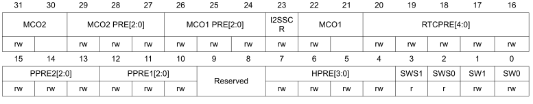 Elektronika i Programowanie: [2] STM32F4 - Rejestry - Konfiguracja ...
