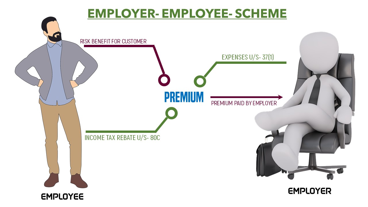 Employer Employees Insurance Scheme Kya hai - Jeevan Bima Bazaar