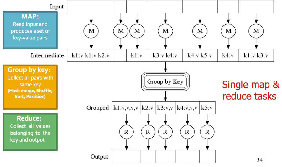 Hadoop--MapReduce review