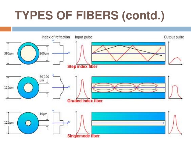 KD 3.5 Mengidentifikasi jenis-jenis kabel fiber optic - Media Belajar ...