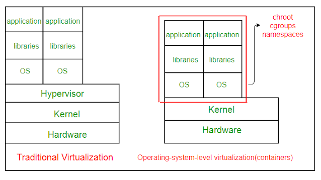 Linux Virtualization : Linux Containers (lxc) | LPI Central
