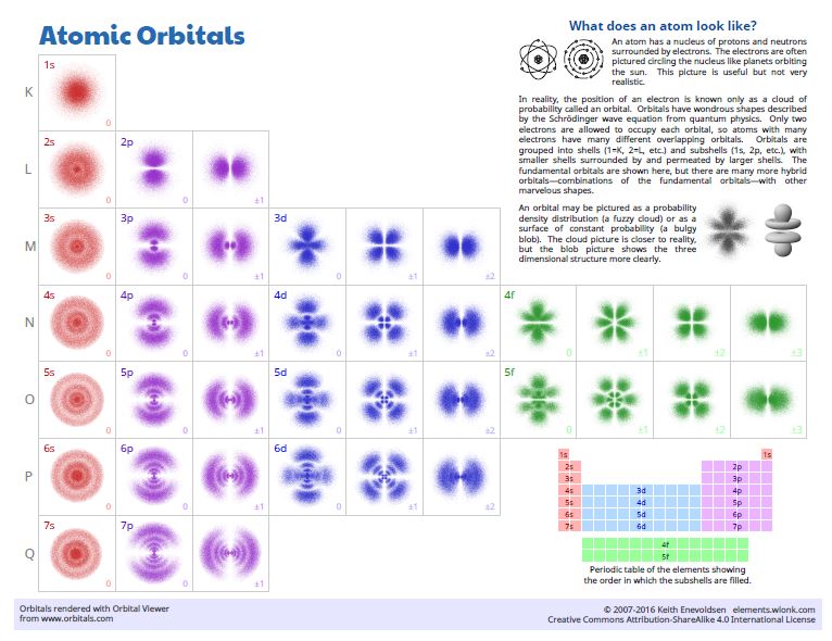 De todo para la Física y Química: Orbitales atómicos y modelo cuántico