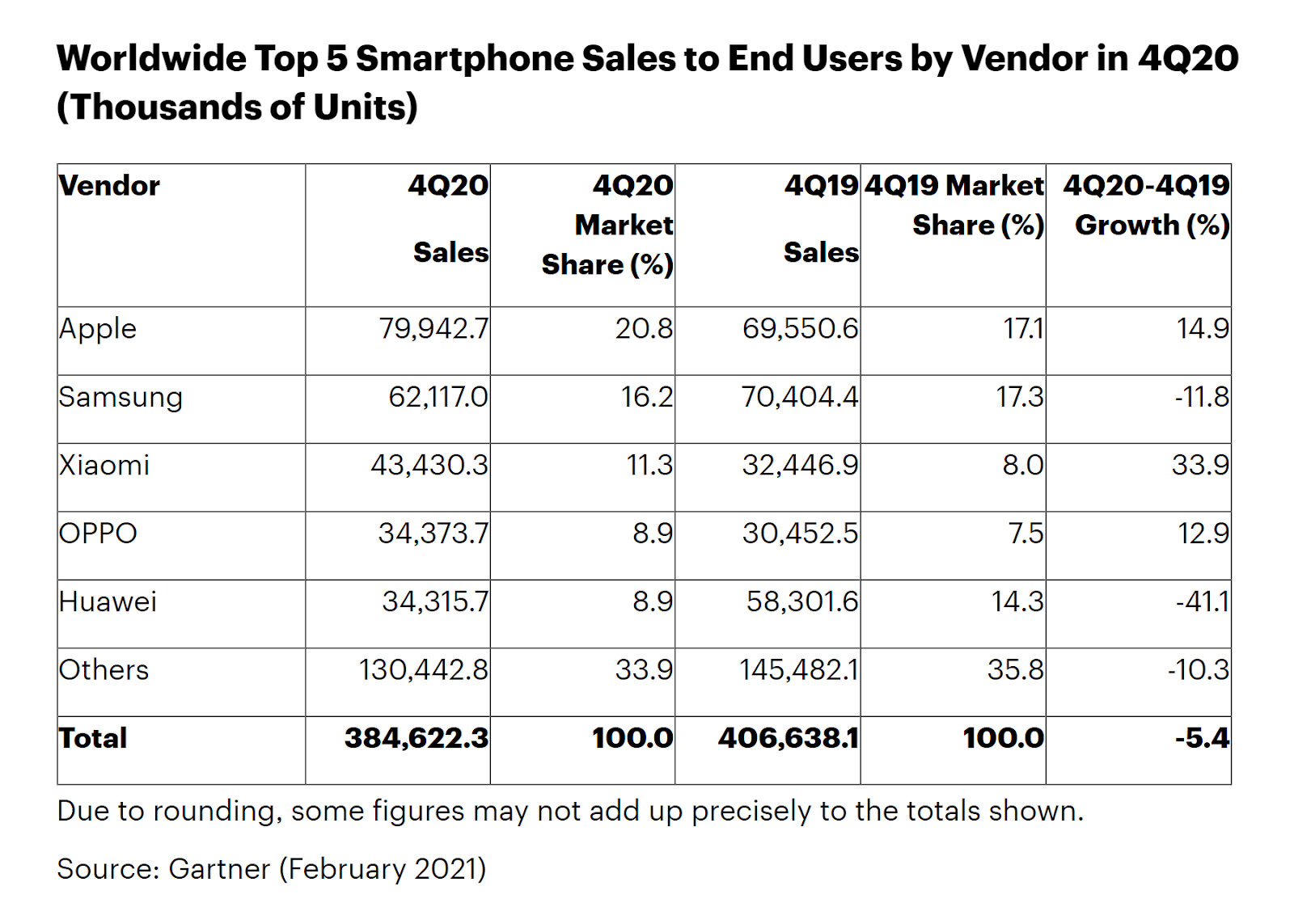 iPhone is at top of the of list best-selling smartphone in the world ...