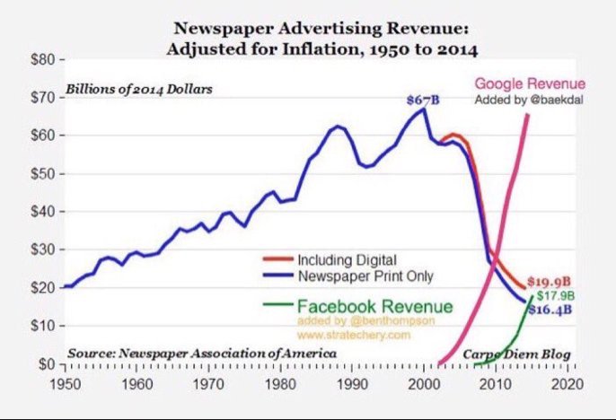 Newspaper Industry Continues Decline - Trends and Statistics
