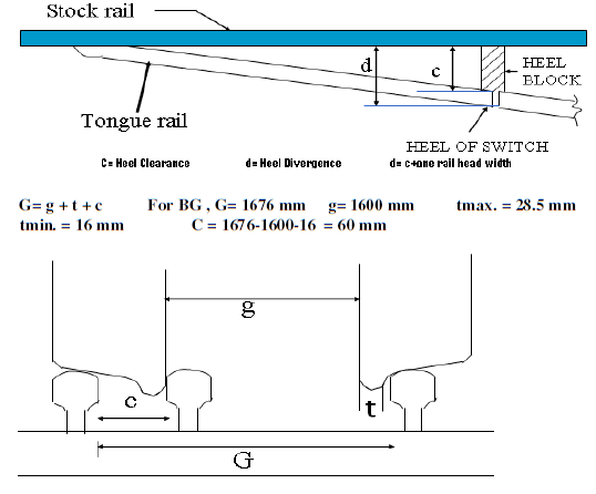 ENGINEERING P WAY & WORKS GUIDE INDIAN RAILWAY (HI / ENG): Points ...