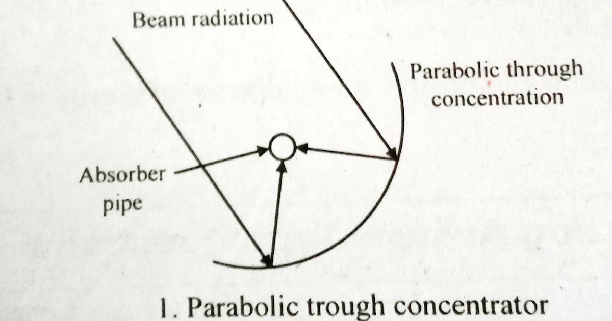 State the working principle of a Parabolic trough collector with a neat ...