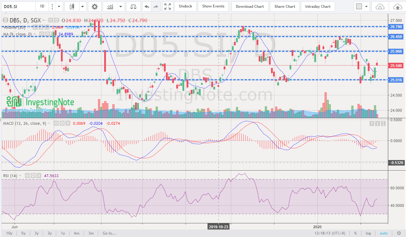 Singapore Shares Information: DBS