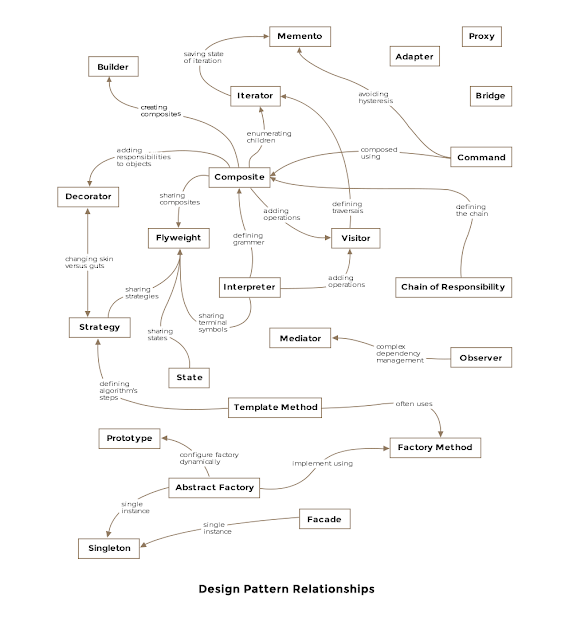 Difference between Dependency Injection and Factory Design Pattern in ...