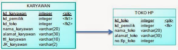 Memahami Basis Data Lanjut: MACAM - MACAM JOIN DAN PENJELASANNYA