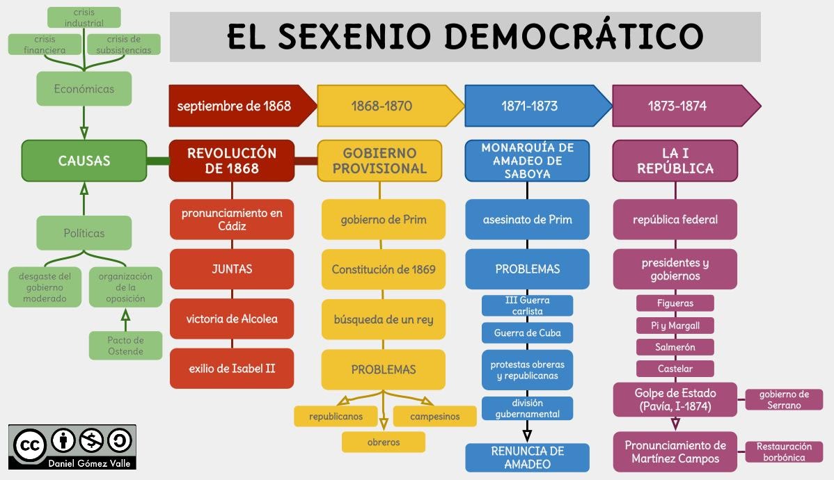 Profesor de Historia, Geografía y Arte: Construcción del Estado Liberal: Isabel II y Sexenio ...