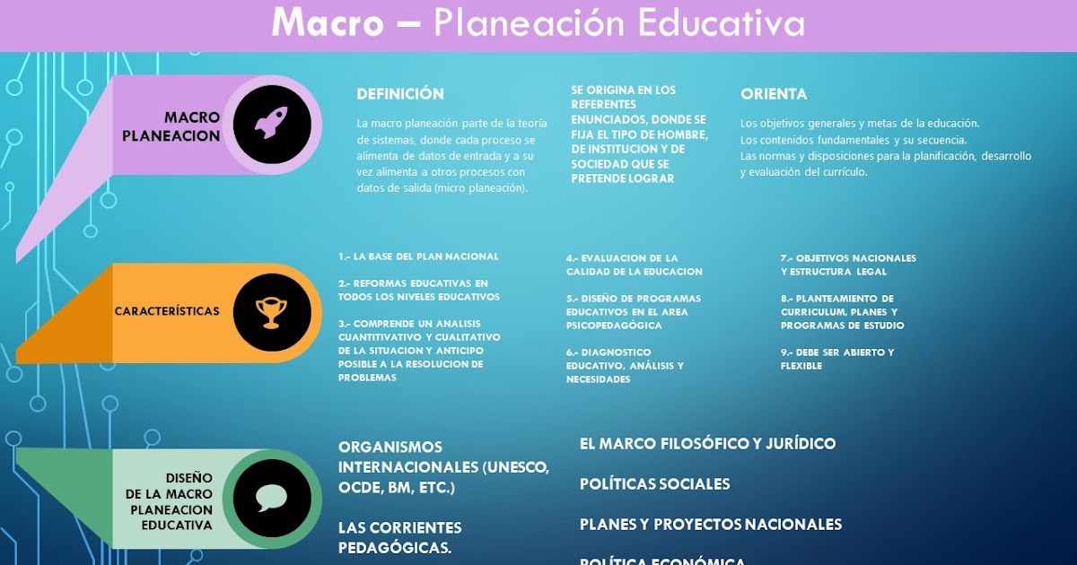 MICRO PLANEACIÓN Y MACRO PLANEACIÓN EDUCATIVA