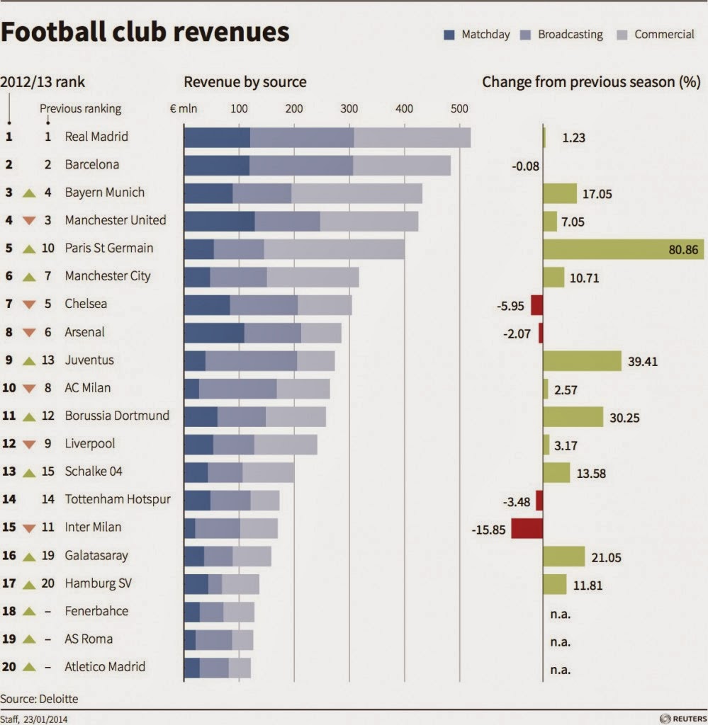 BJ's nocabbages: Saturday Infographic - World's Richest Football Clubs