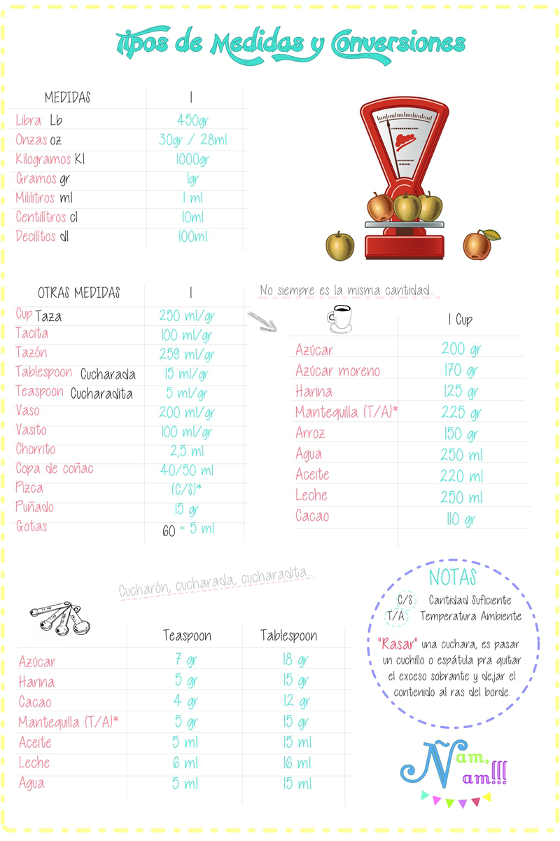 Tabla de Conversión de Medidas en Repostería - Ñam, Ñam!!!
