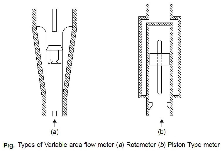 Types of Variable Area Flow Meters