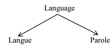 Difference between Language, Langue and Parole - Literature Talks