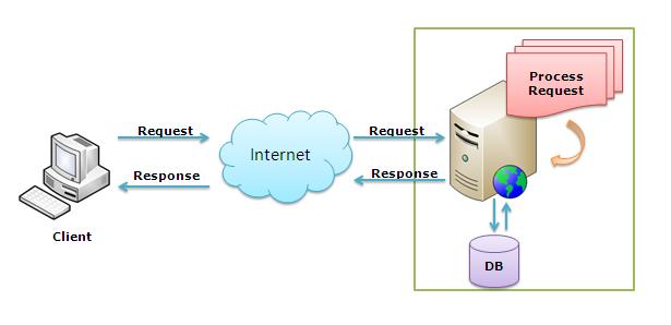 Basic Aspnet Iis Process Beginners Guideiis Process Request Responceiis Cycle