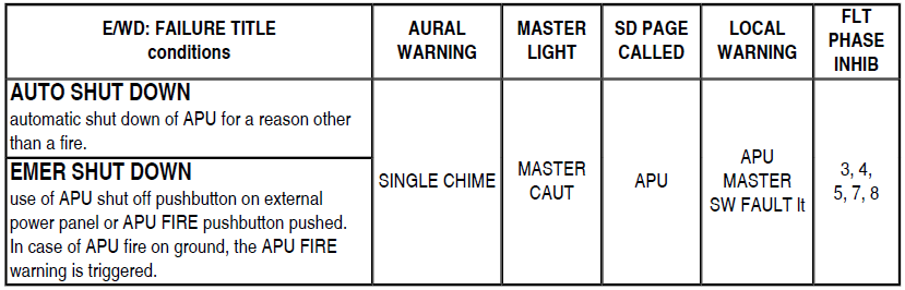 A320F technical description: AUXILIARY POWER UNIT