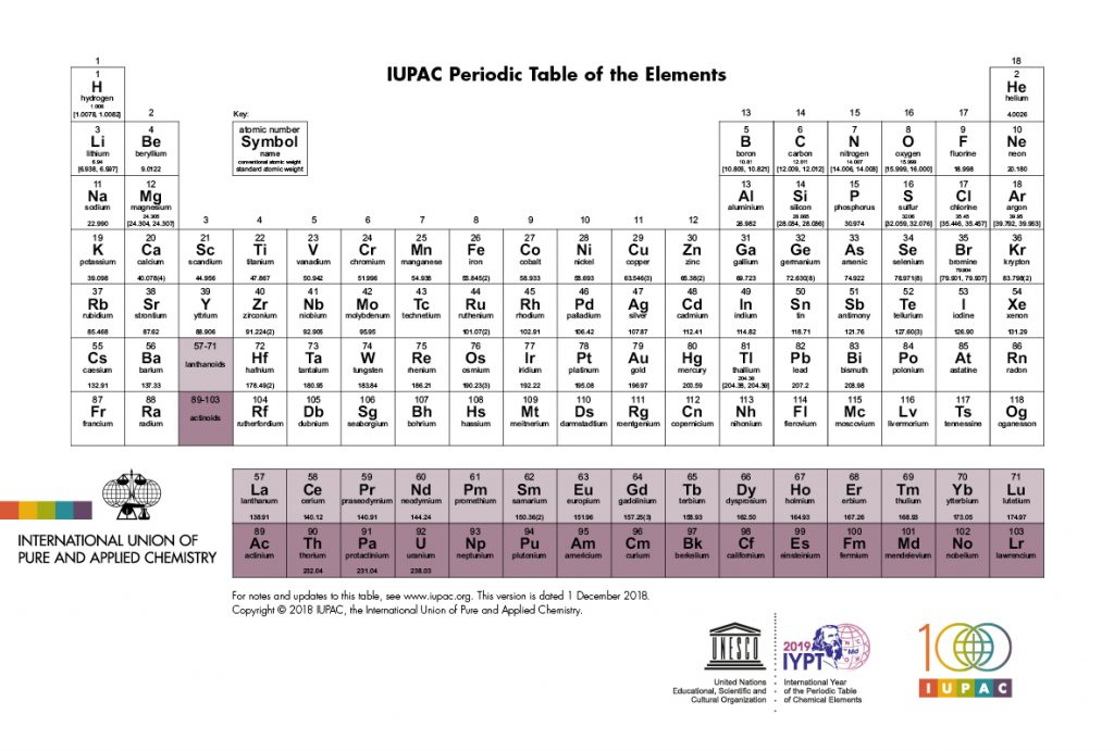 CORAT-CORET: Analisis Tabel Periodik Unsur (Periodic Table of the Elements)