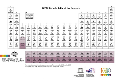 CORAT-CORET: Analisis Tabel Periodik Unsur (Periodic Table of the Elements)