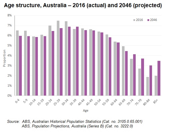 The demog blog: Four generations of demographic change in Australia